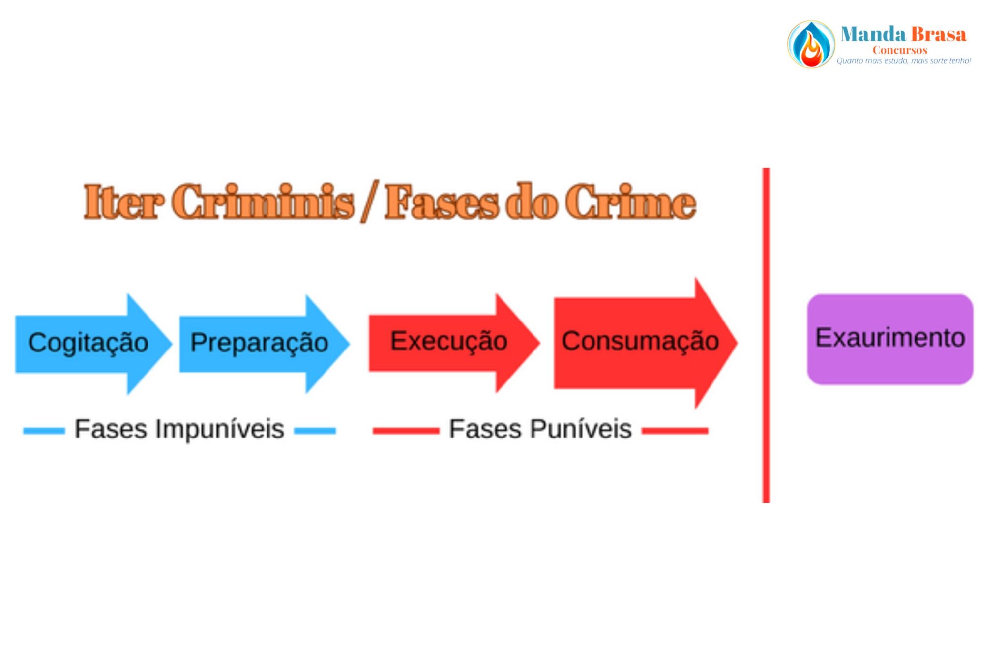 Iter Criminis (Fases do Crime) - Manda Brasa Concursos